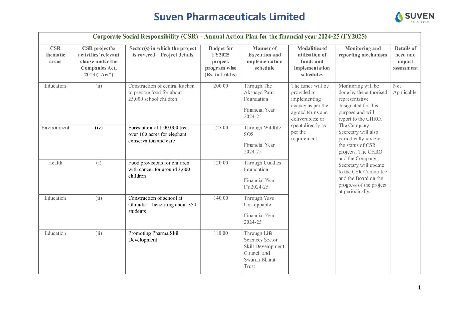 CSR Annual Action Plan - Suven Pharma
